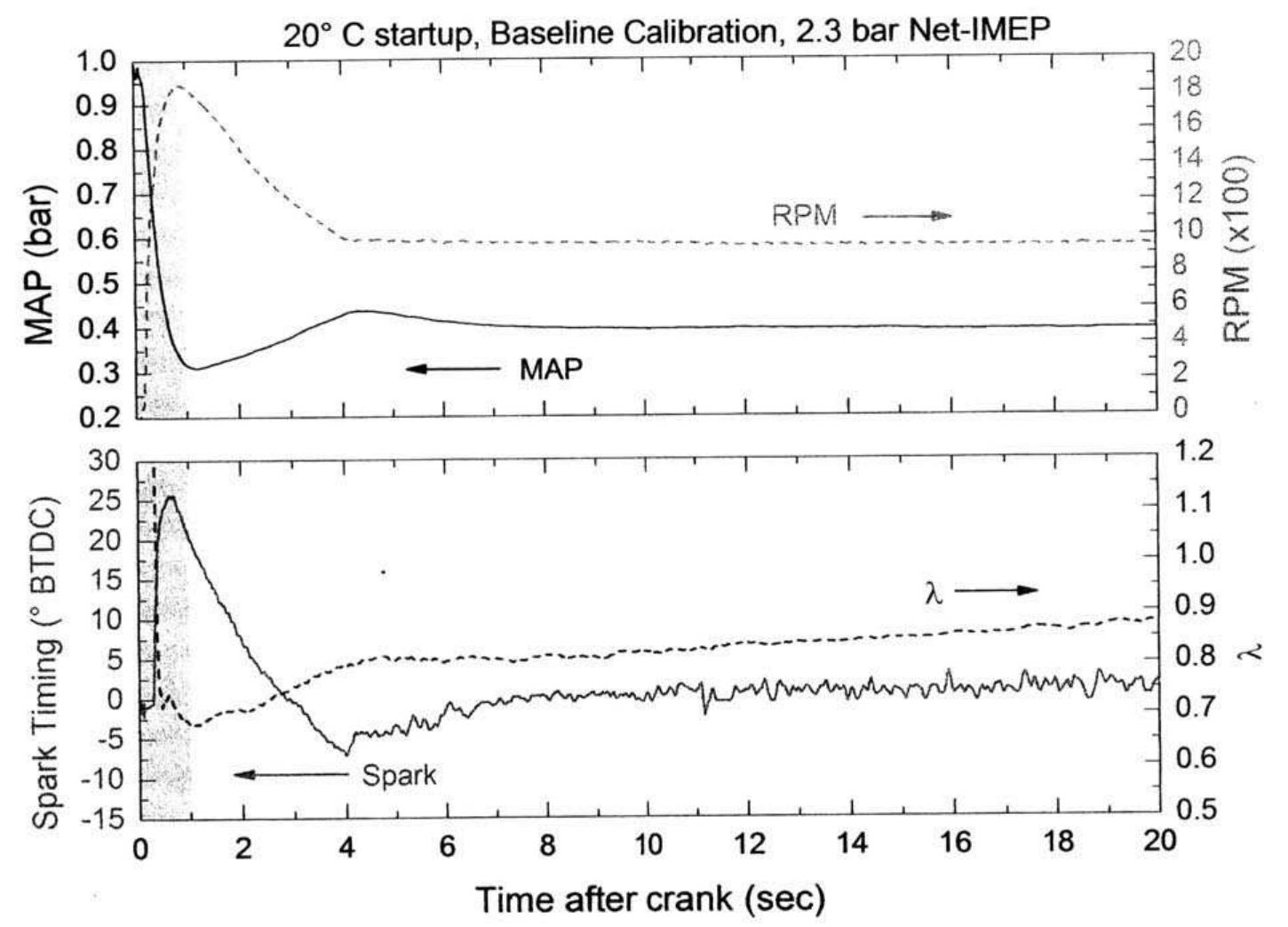 Sure 4.1 baseline calibration map, rpm, spark timing, and