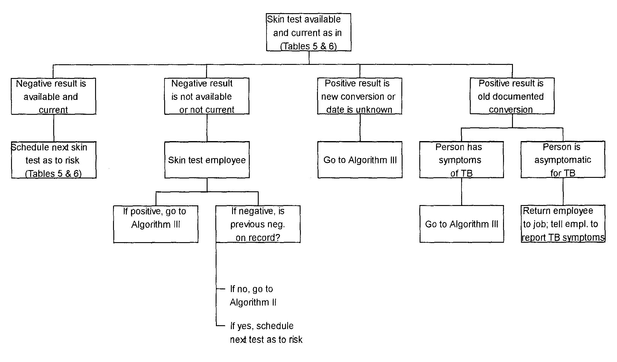 ‘ig. 1. algorithm |: skin testing for current employee.