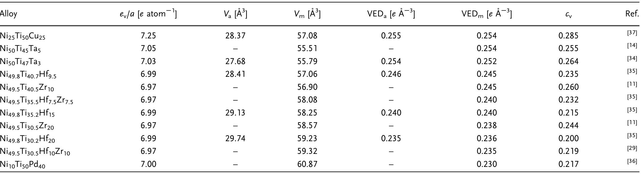 Comparison of ved in austenite (ved,) and martensite