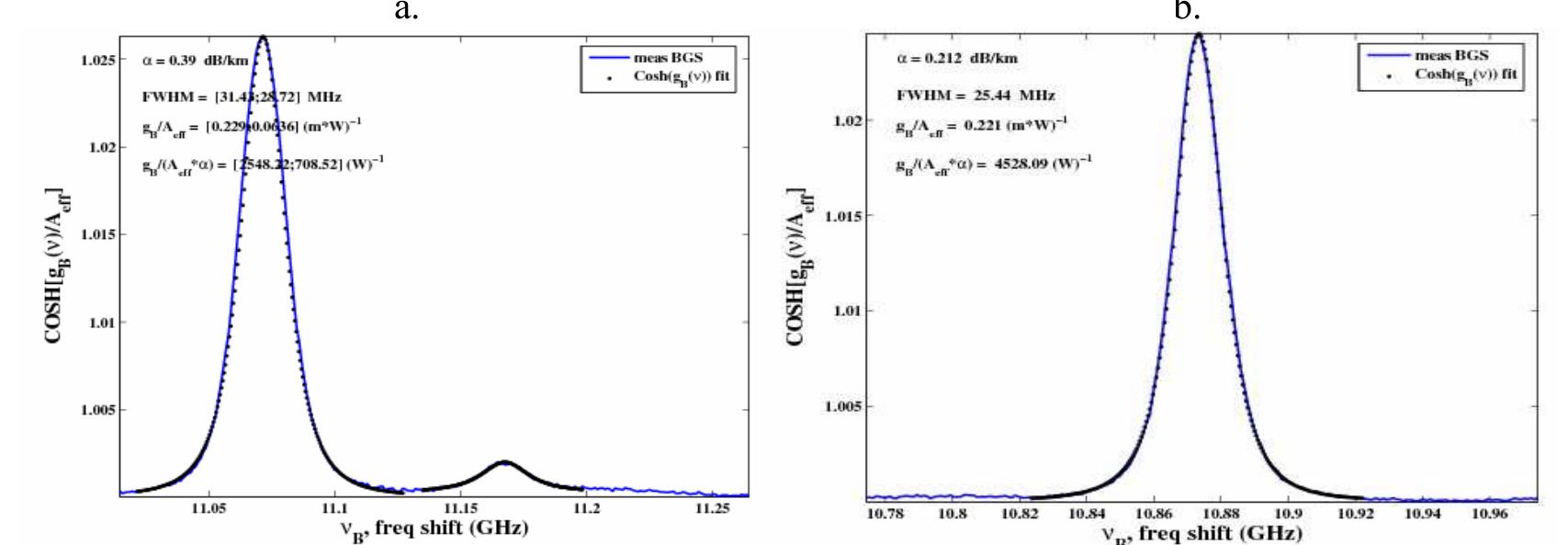 Brillouin gain spectrum for a. segmented core fiber and b.