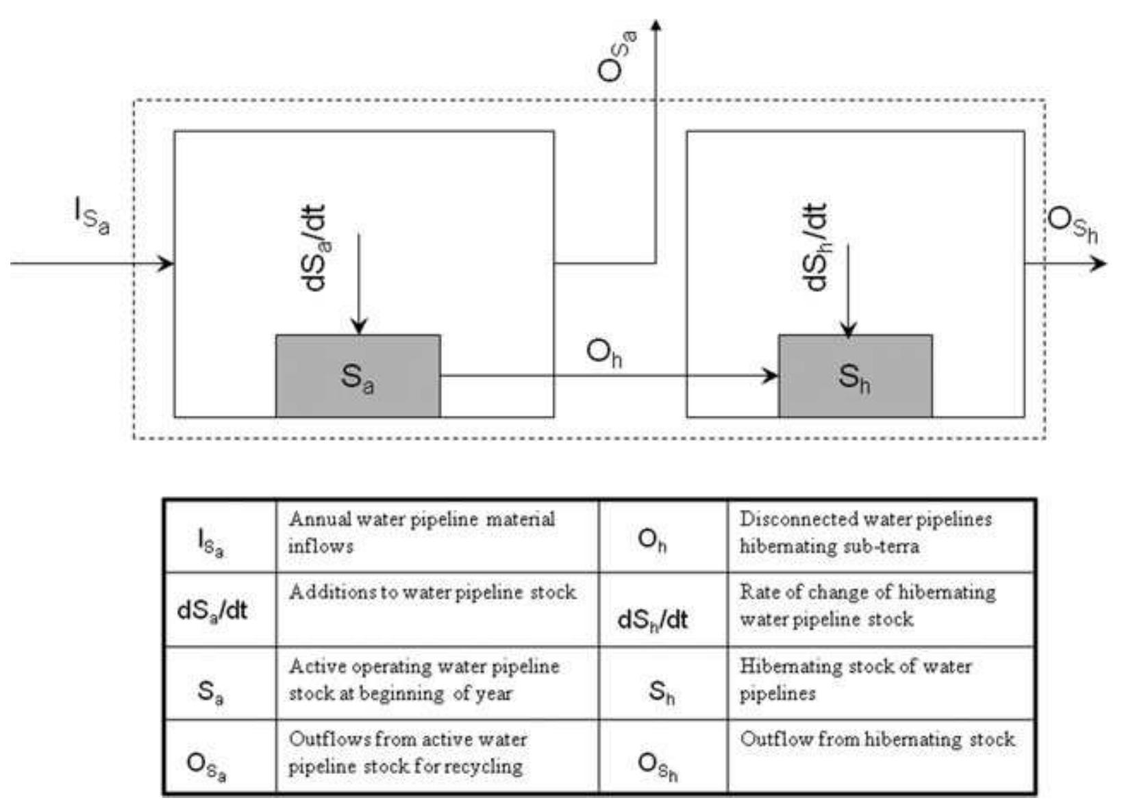 | understanding pipeline material flows from a dynamic