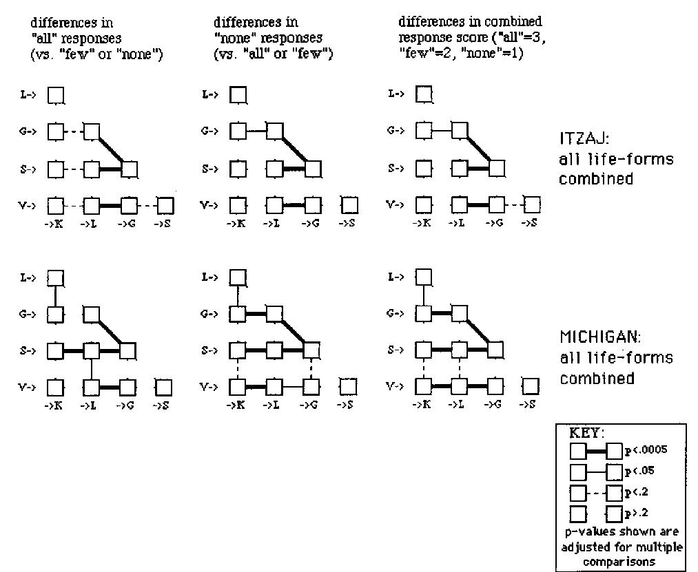 Significant comparisons between adjacent categories in the