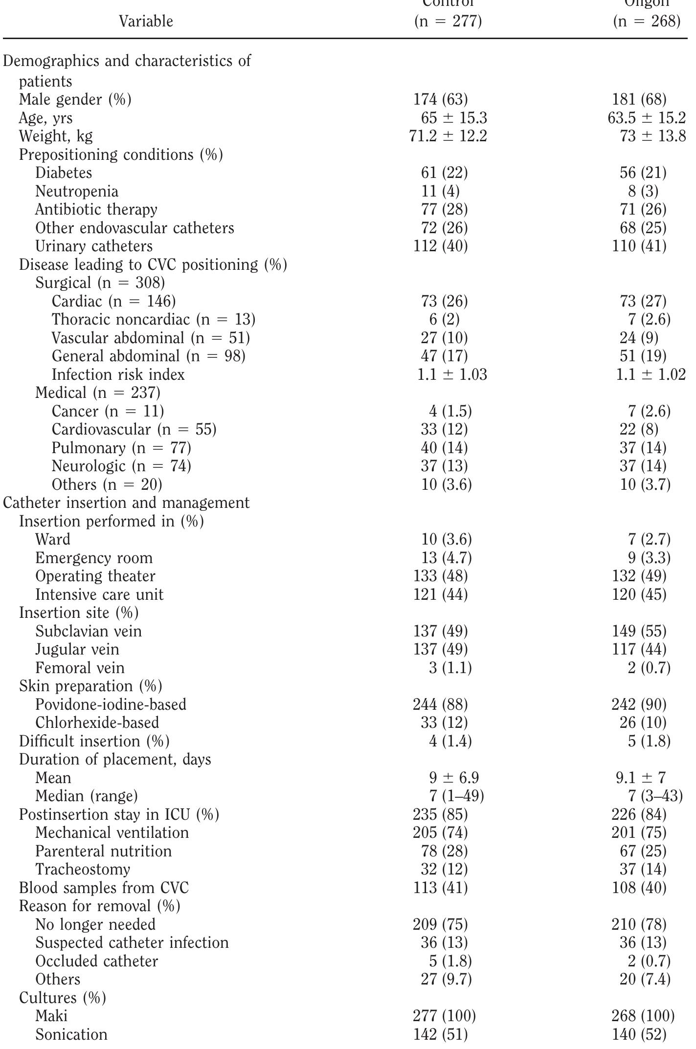 Cvc, central venous catheter; icu, intensive care unit. “py