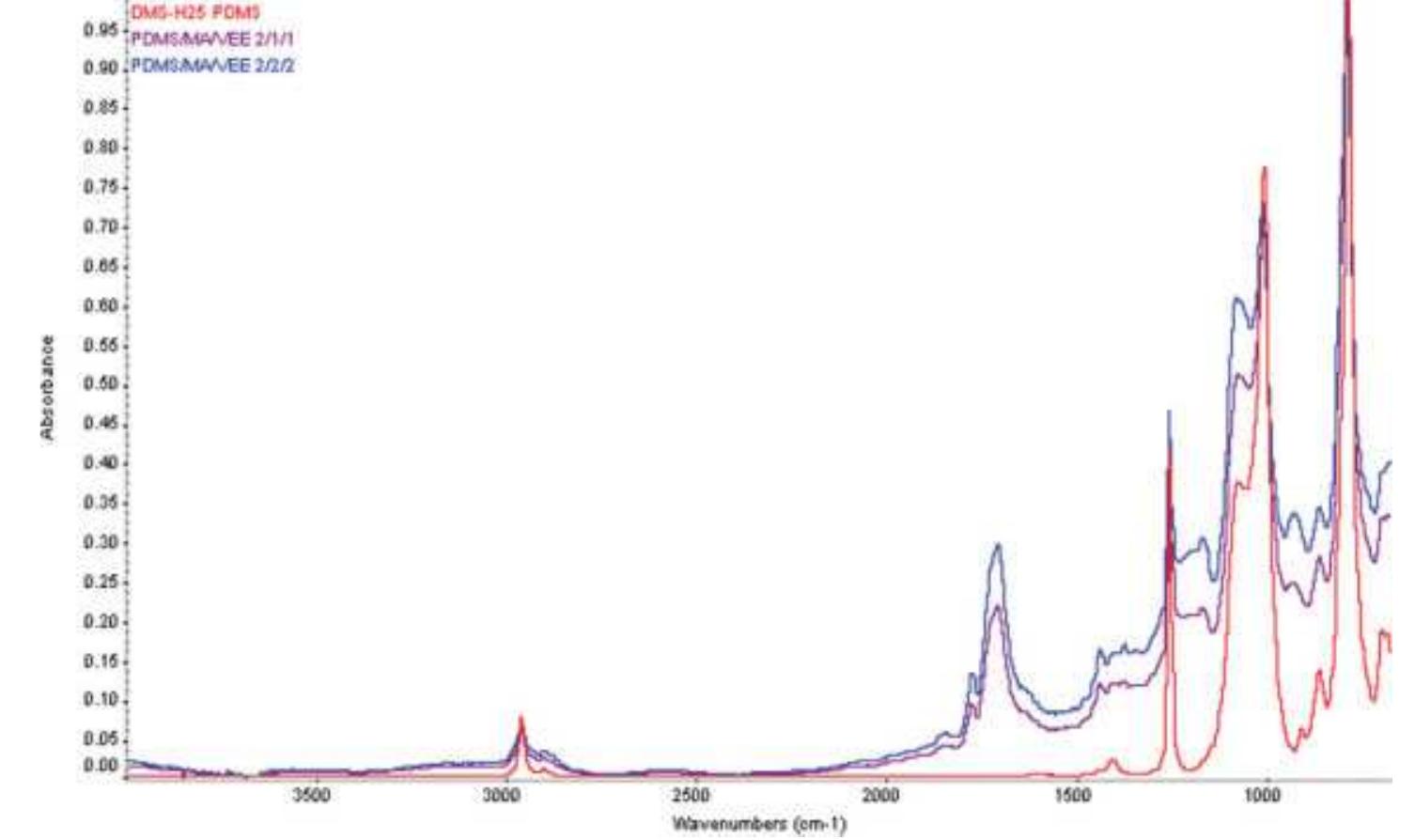Ftir of pdms/ma/vee terpolymers and pdms starting material.