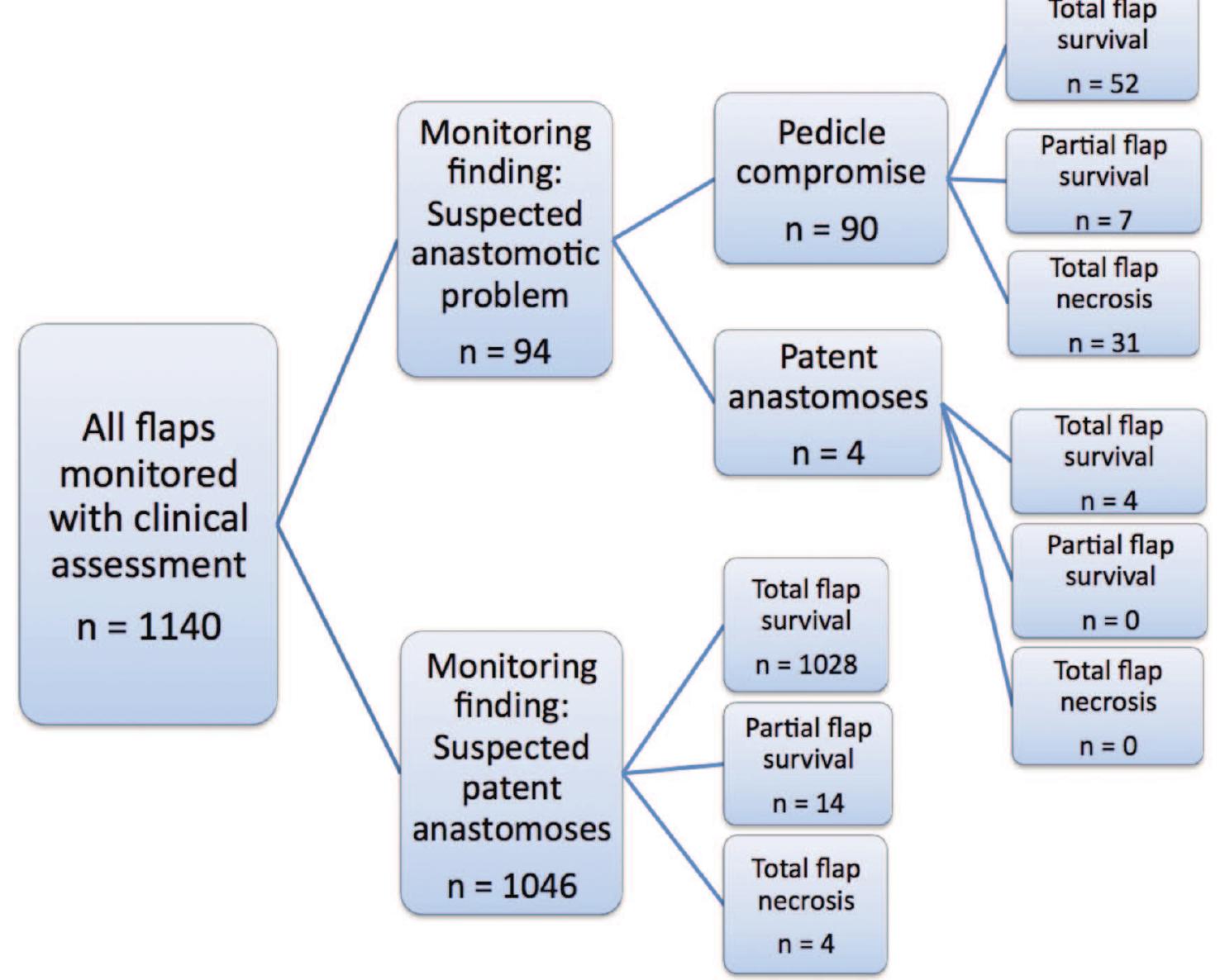 Flow chart for the recording of outcomes for all free flaps