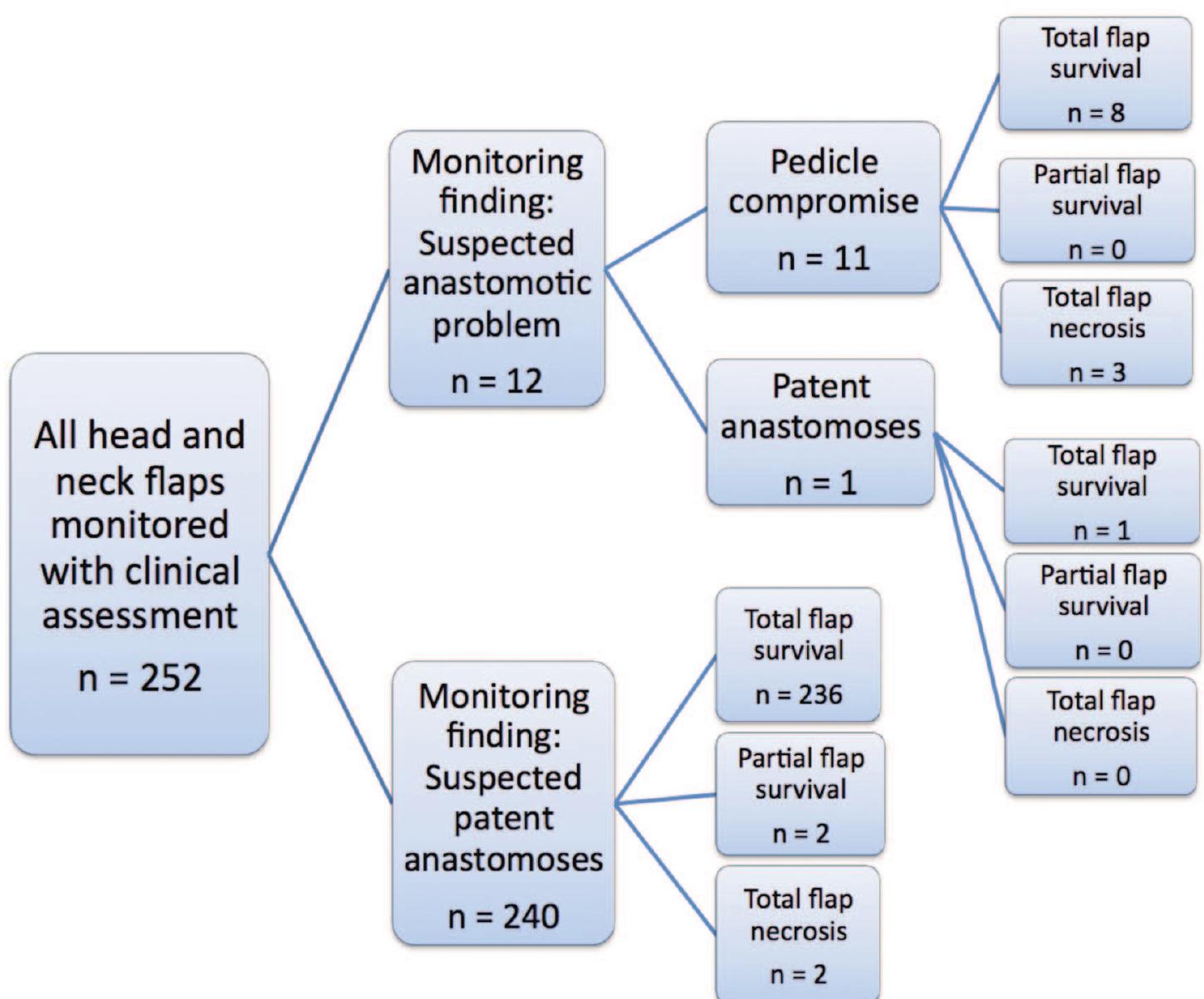 Flow chart for the recording of outcomes for all head and