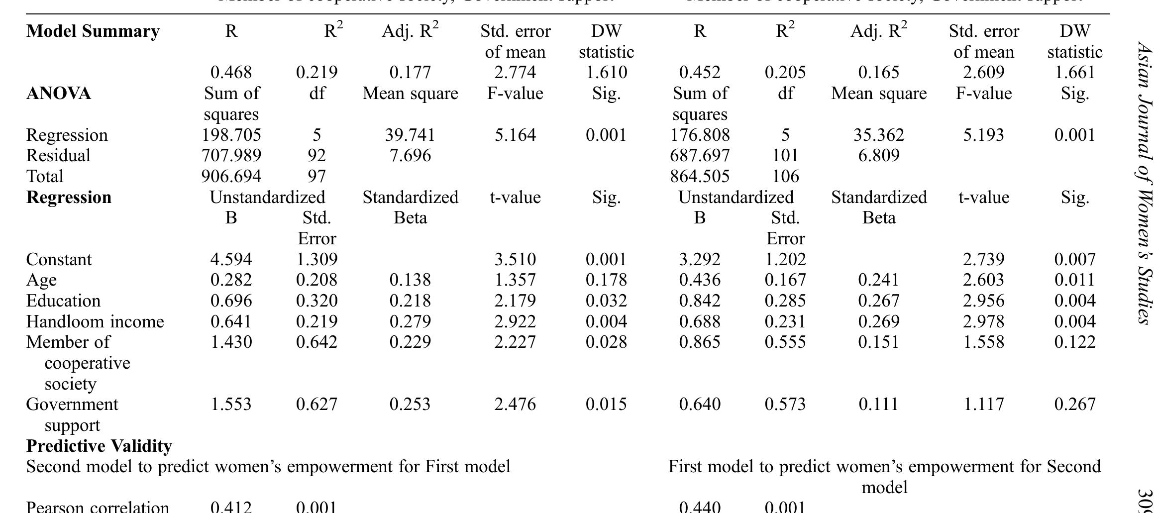 Fable 5. predictive validity of the empowerment model (using