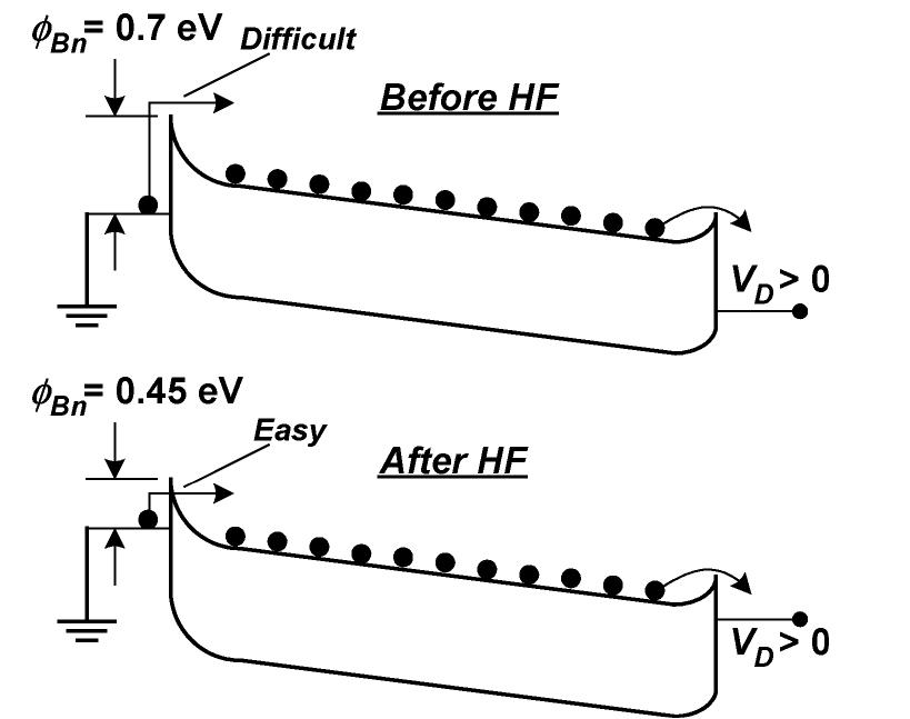 Schottky mosfet cross section, and band diagrams for vg > 0