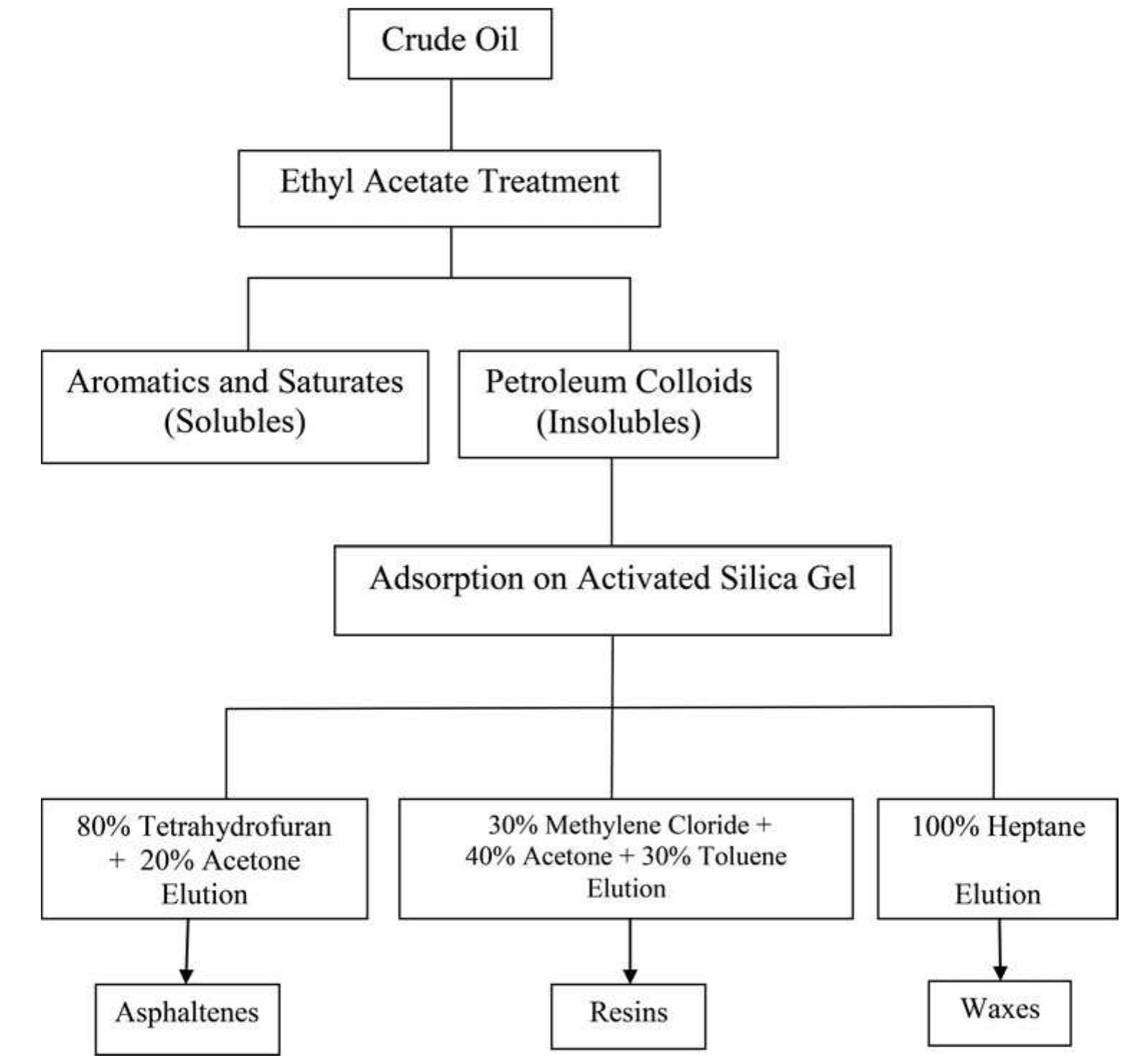 Sequential Elution Chromatography Setup For Separating