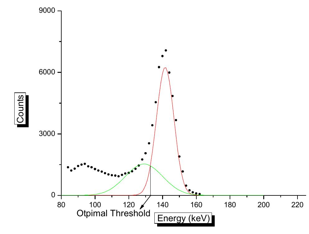 Example of the two gaussians fitted to describe the