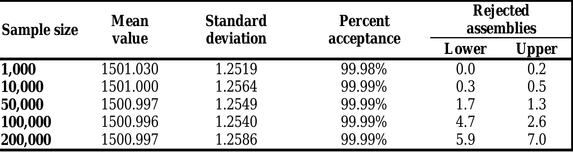 34 simulations results using the new tolerances for the
