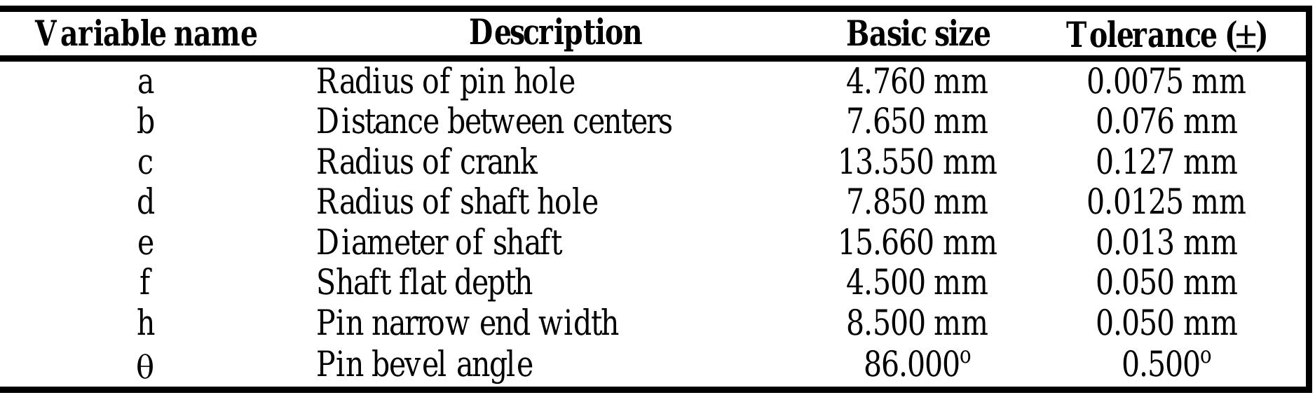 35 nominal values and tolerances for each independent