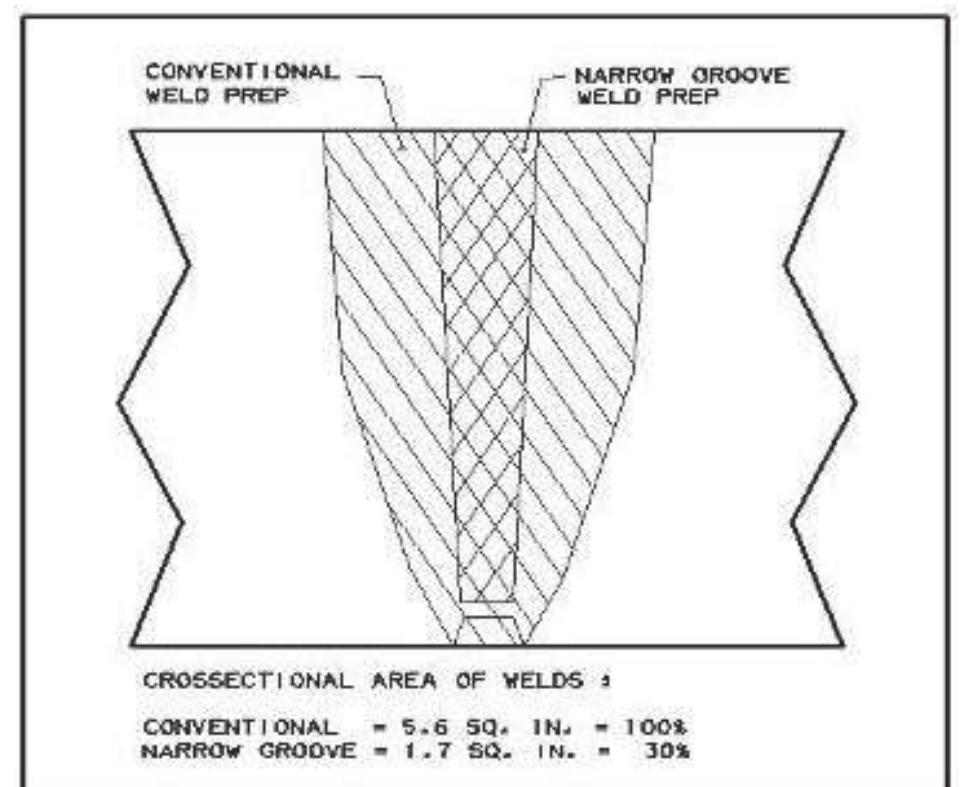 Narrow gap welding technique.