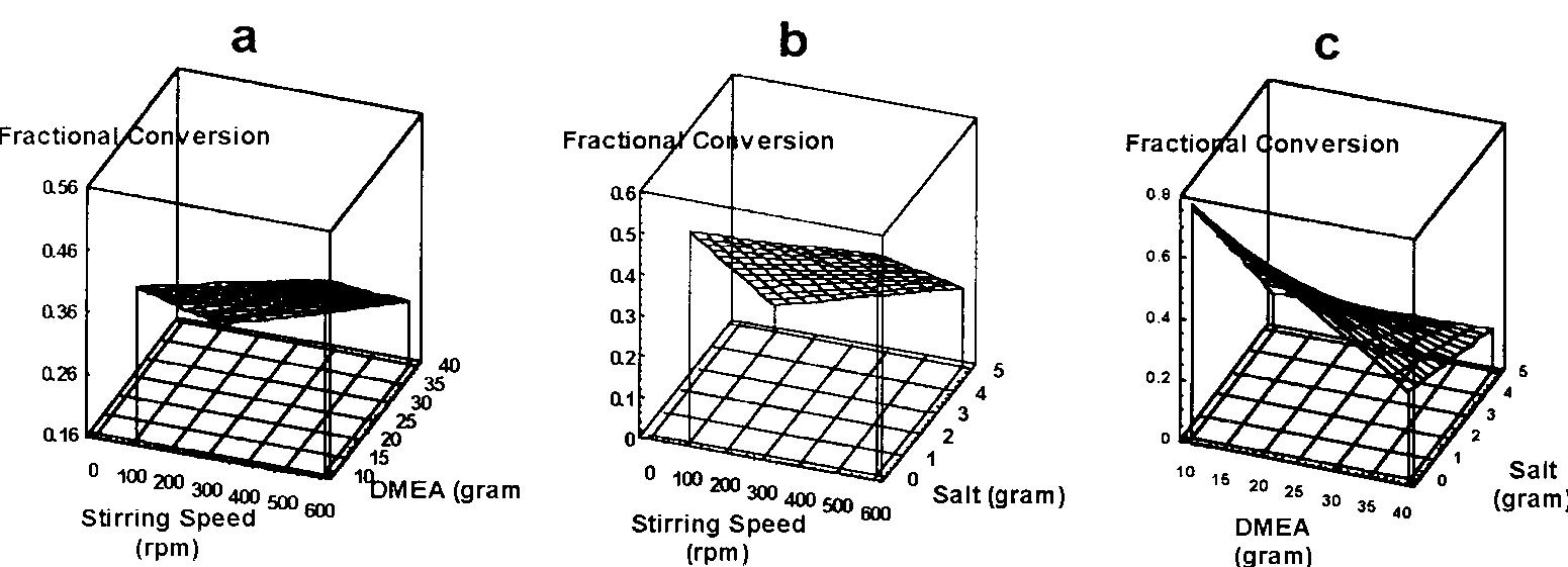 Response surface graphs of the effects of dmea level, the