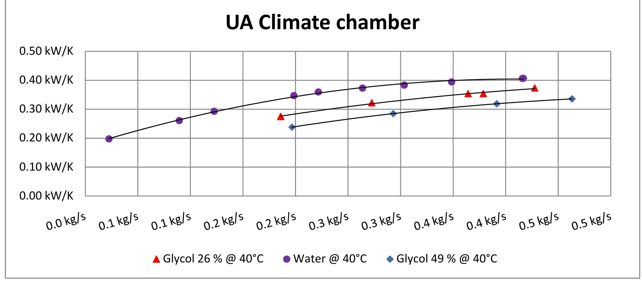 A. ua-values for cross-flow heat exchanger in climate