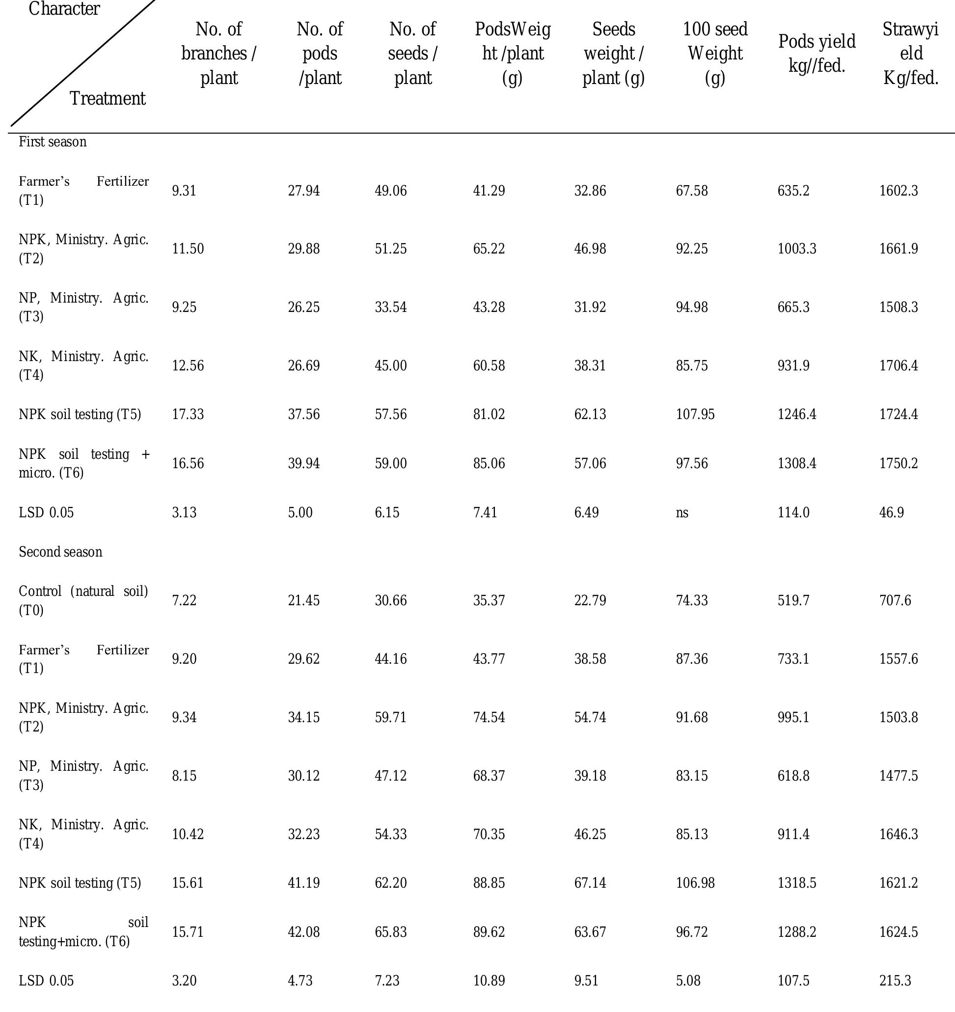 Yield and its components of peanut as affected by different