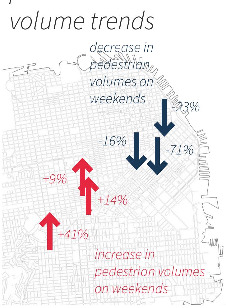 Pedestrian volume differences from weekday t weekend total