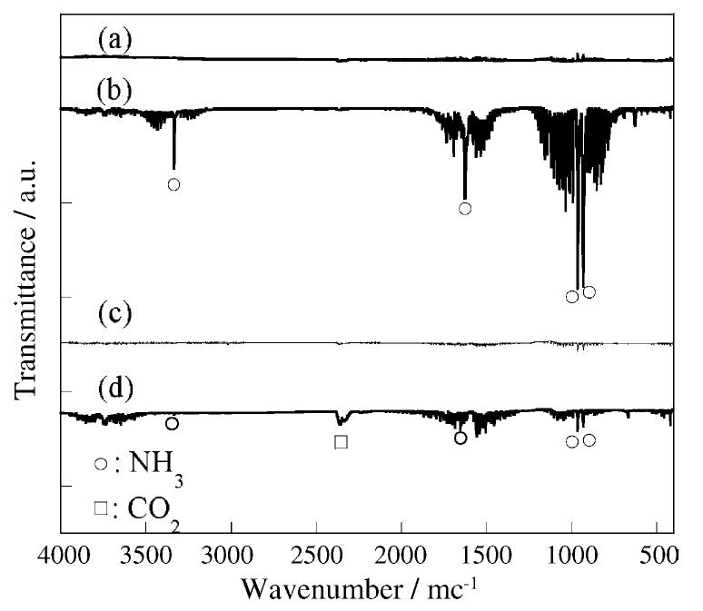 Ir spectra of gas samples obtained after (a) pure argon