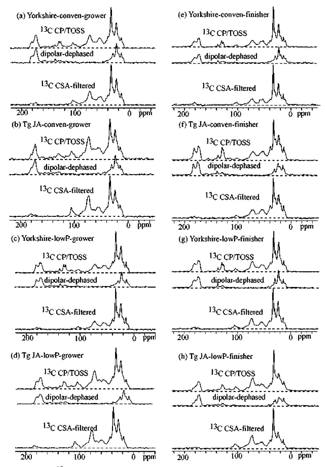 Figure 4 - Chemical structures of manure from conventional