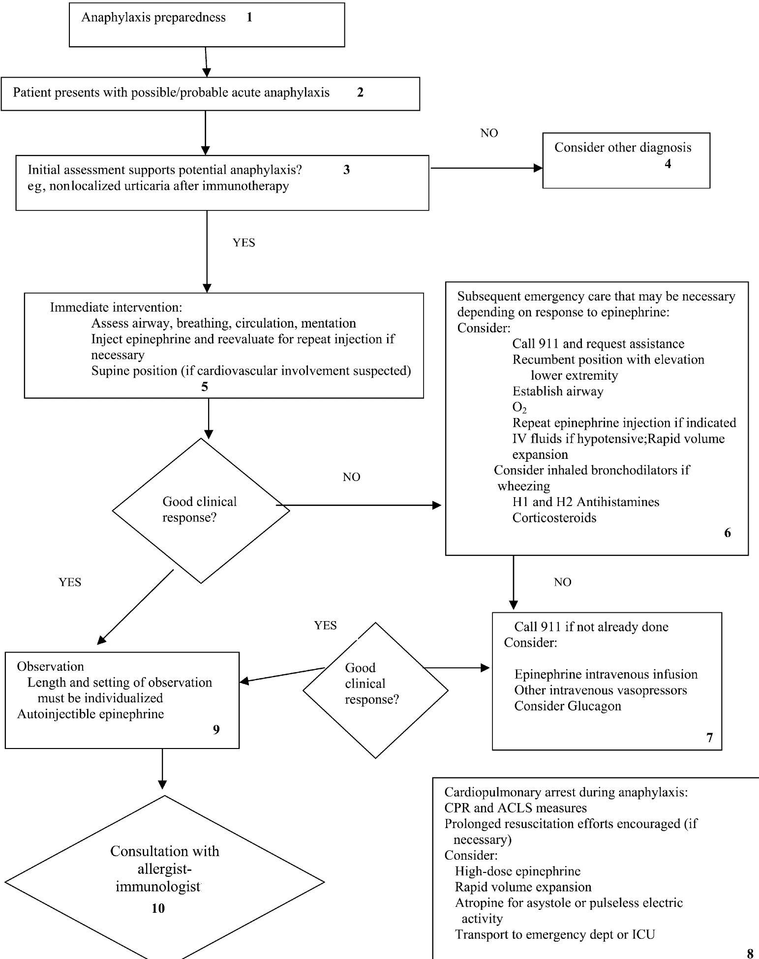 Figure 2 - The diagnosis and management of anaphylaxis