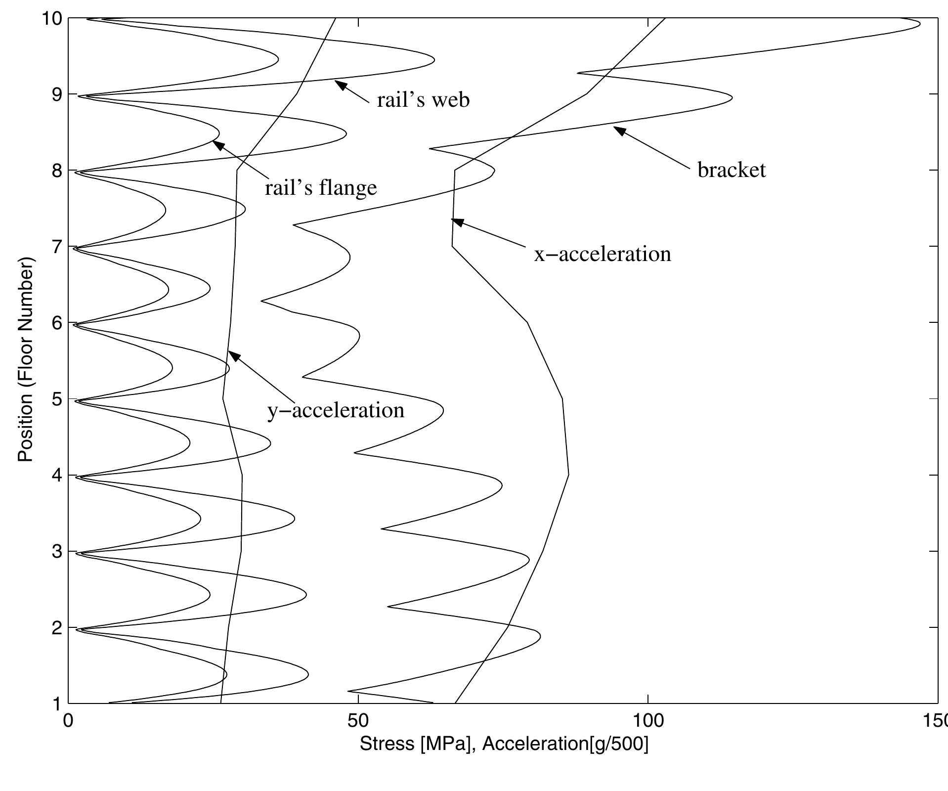 Figure 33 - Seismic Behavior of Rail Counterweight Systems