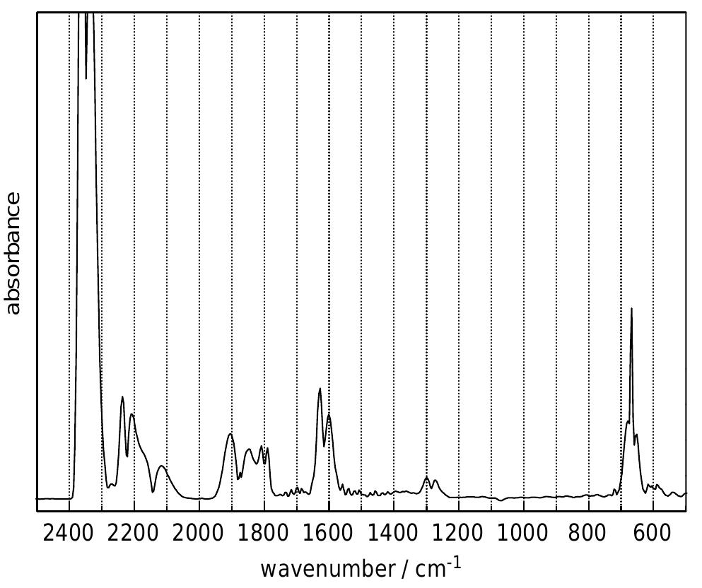 Ftir spectrum of the gas phase evolved by the reaction of wc