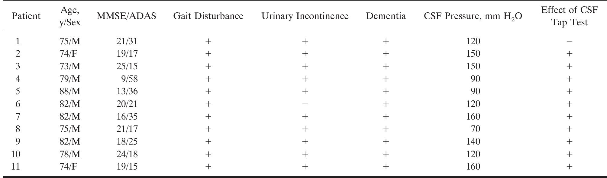 Note.—mmse indicates mini-mental state examination; adas,