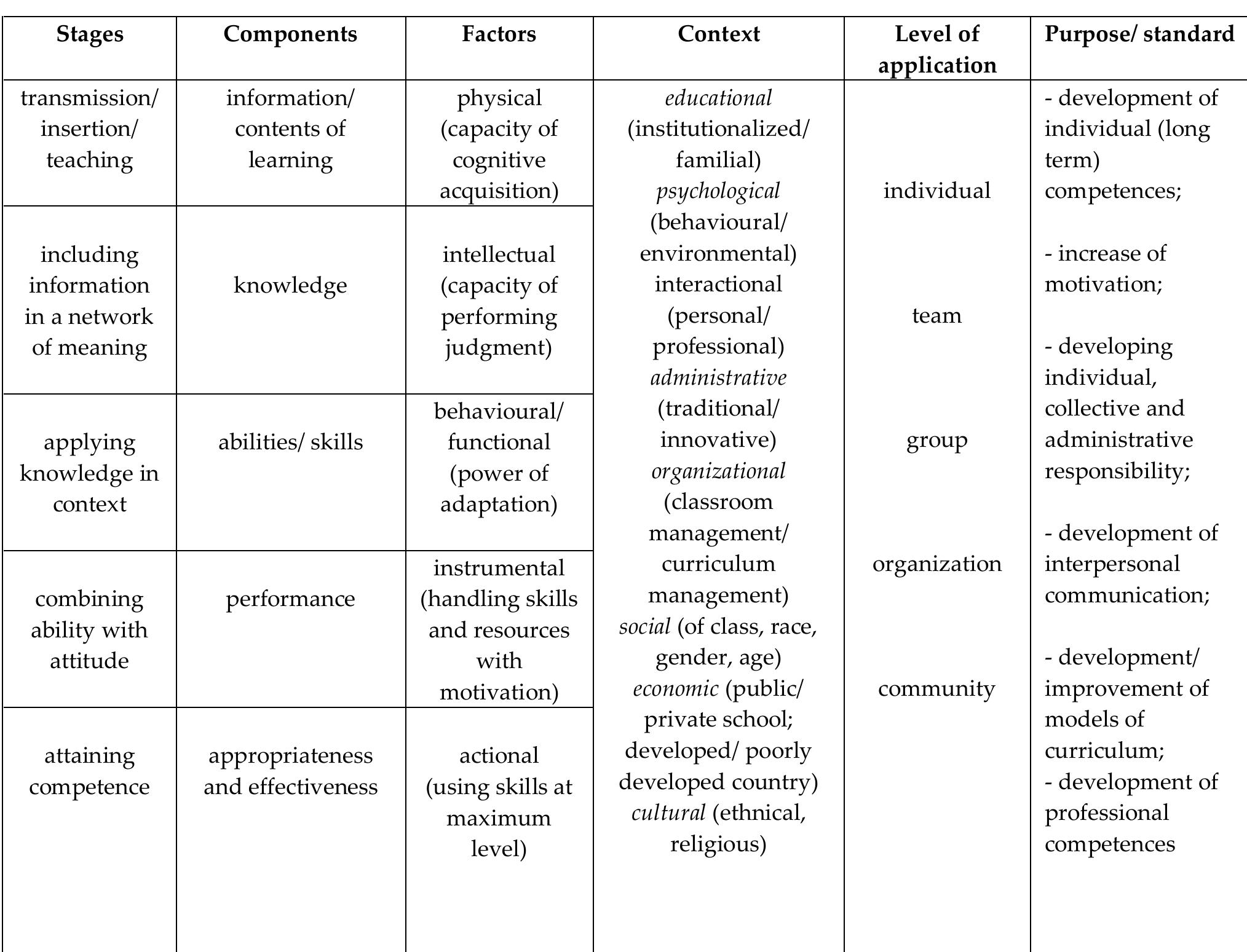 (PDF) Pedagogical Competences – The Key to Efficient Education