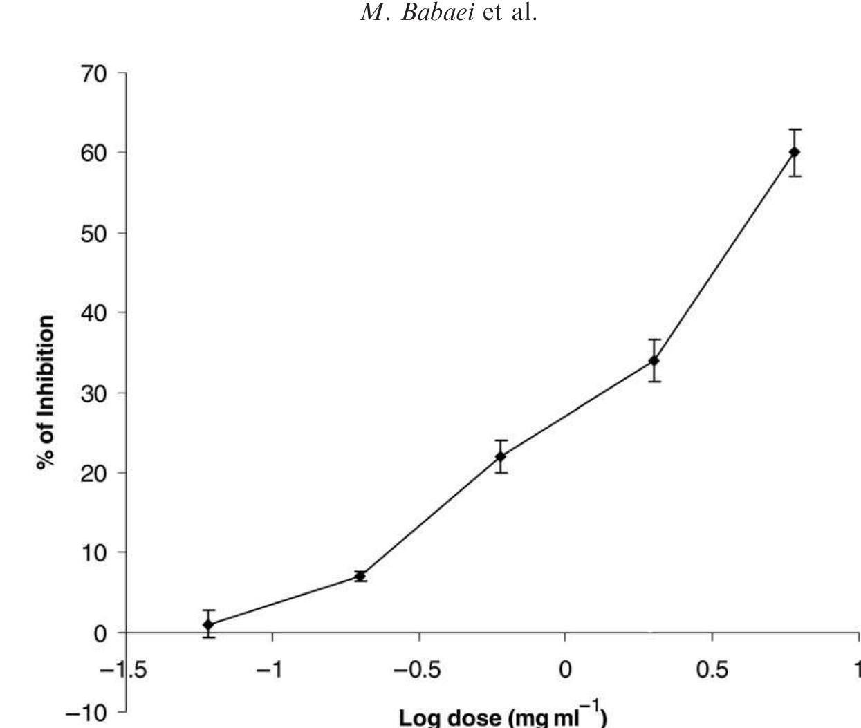 Log dose-response curve for the 7. vulgaris extract on the