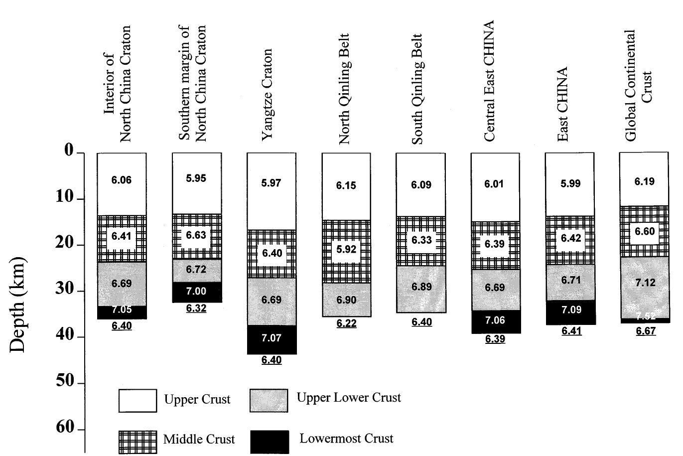 Average crustal structure for five tectonic units in central