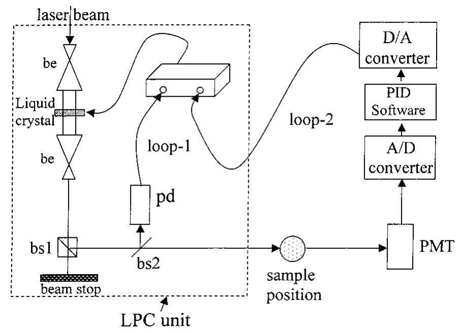Schematic of the laser power controller and the feedback