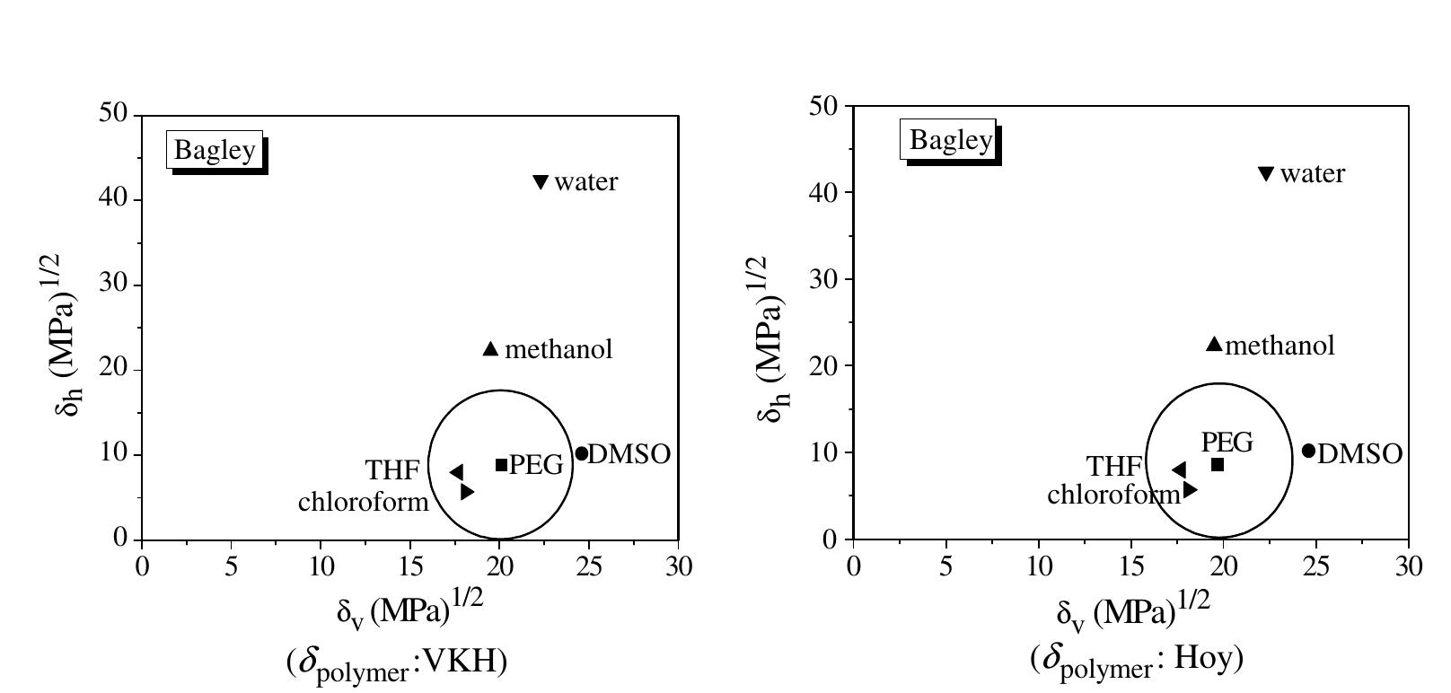 Thf > chloroform > dmso > methanol > water. fig. 4.