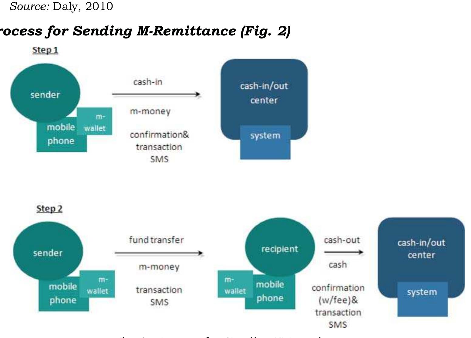 Mobile remittance ecosystem