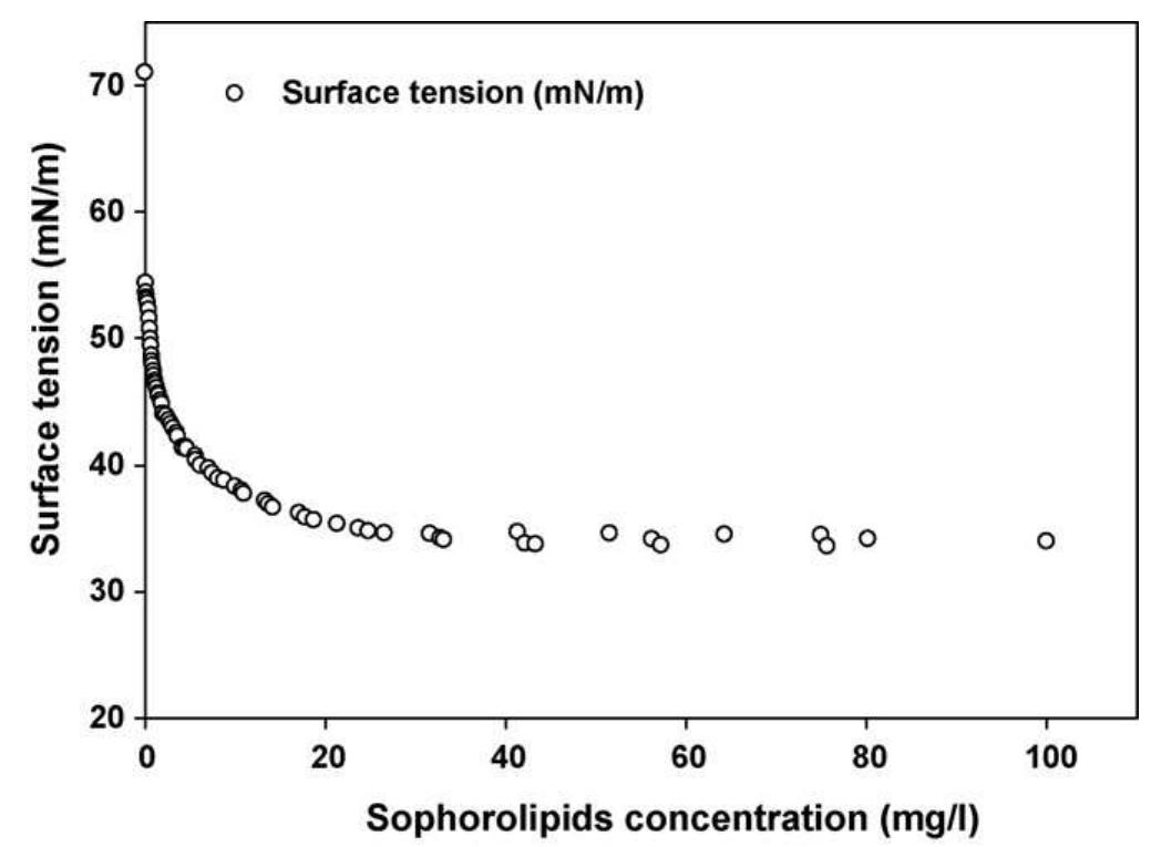 Cmc and minimum surface tension reduction by the sls