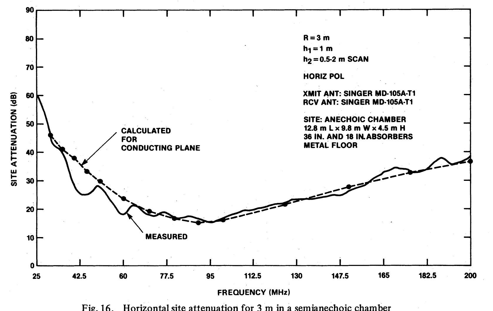 Figure 13 - Calculation of Site Attenuation from Antenna