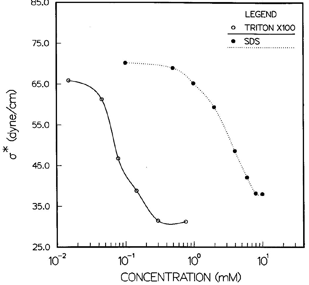 Equilibrium surface tension o* of aqueous surfactant