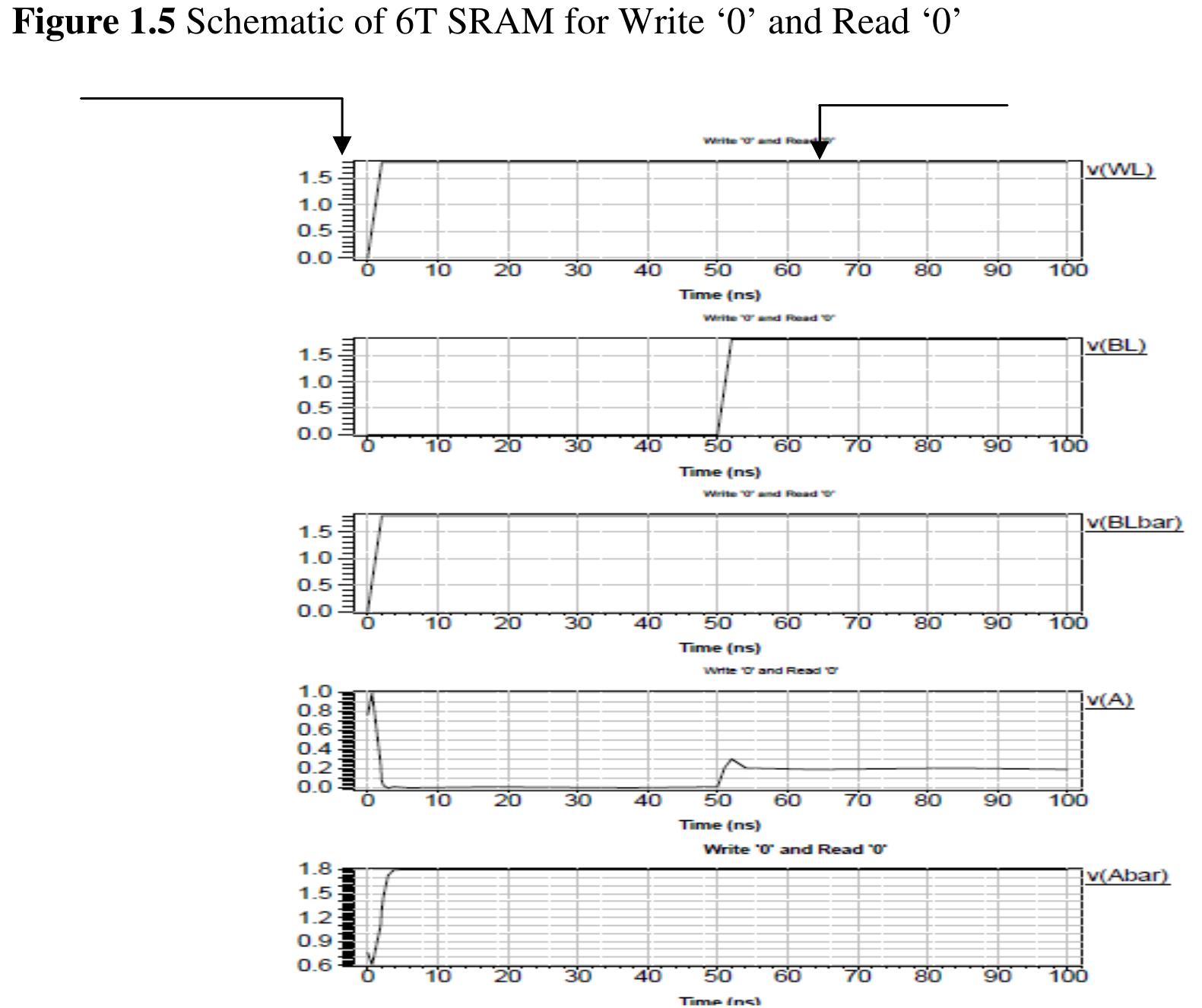 Figure 7 - STUDY OF SRAM AND ITS LOW POWER TECHNIQUES