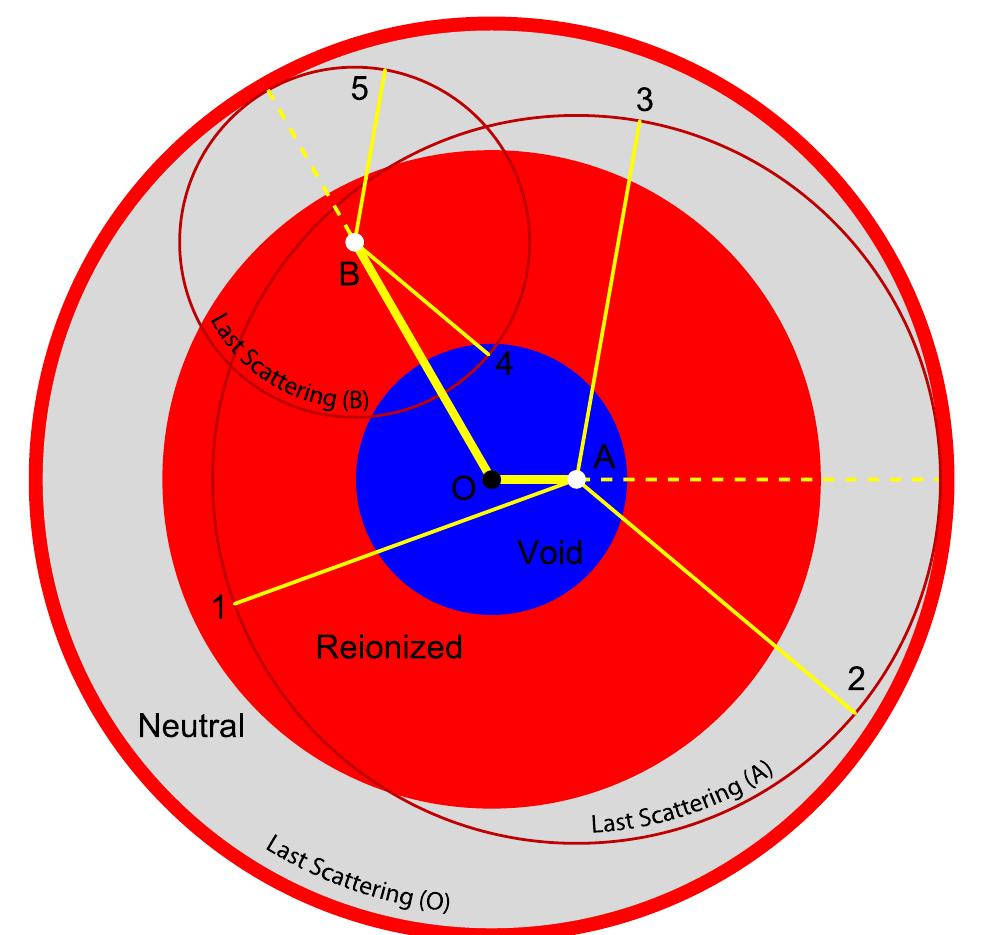 Illustrated is a cross-section through a model universe with
