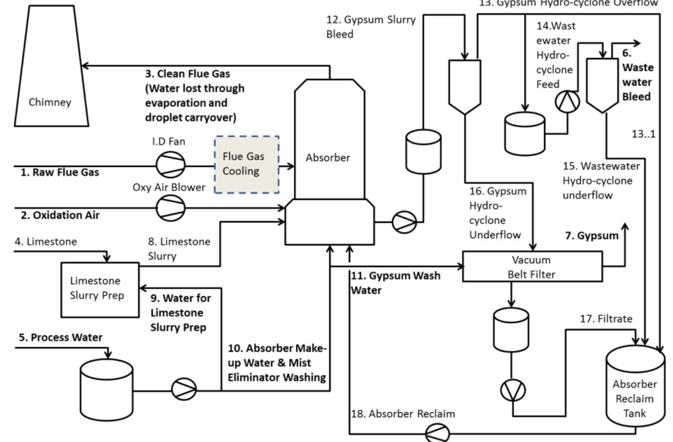 Wfgd process flow diagram for medupi power station. in the