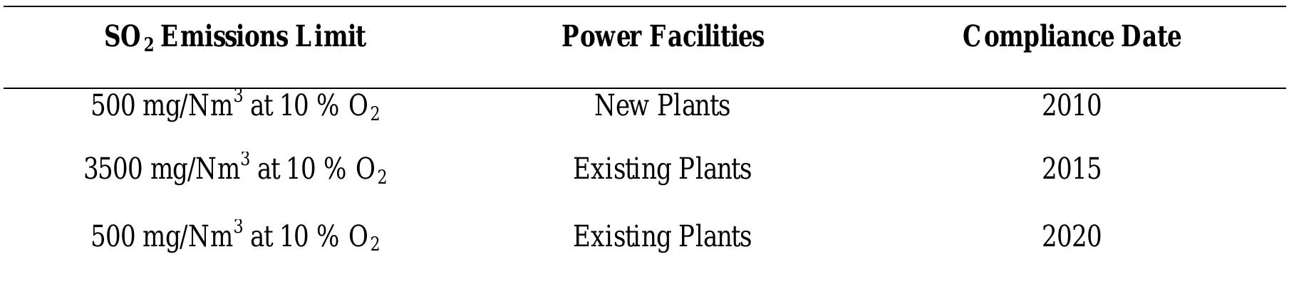 Minimum so, emissions for south african power facilities