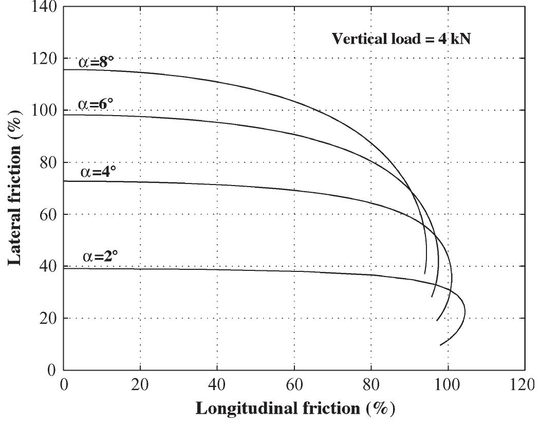 Figure 9 Vehicle Yaw Control Via Second Order Sliding Mode