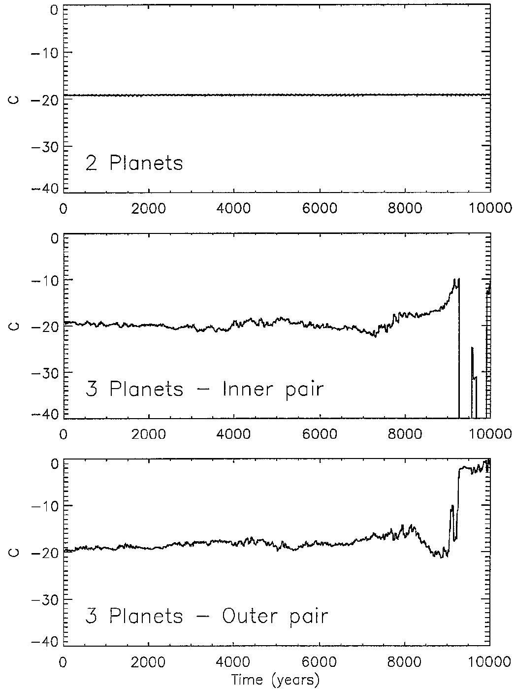 Evolution of the integral, c, of eq. (2), for a system of