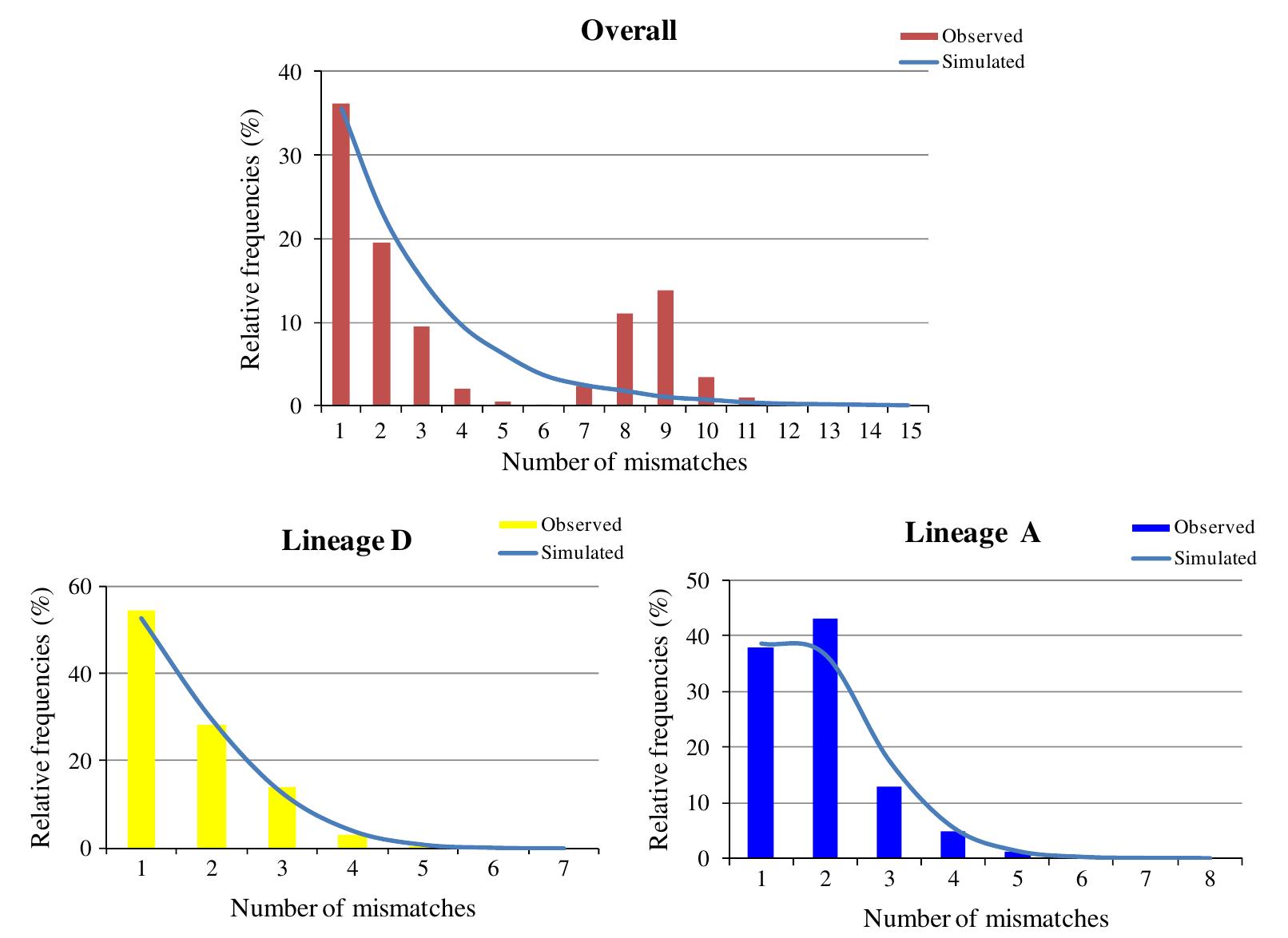 Mismatch distribution patterns for the overall, haplogroup d