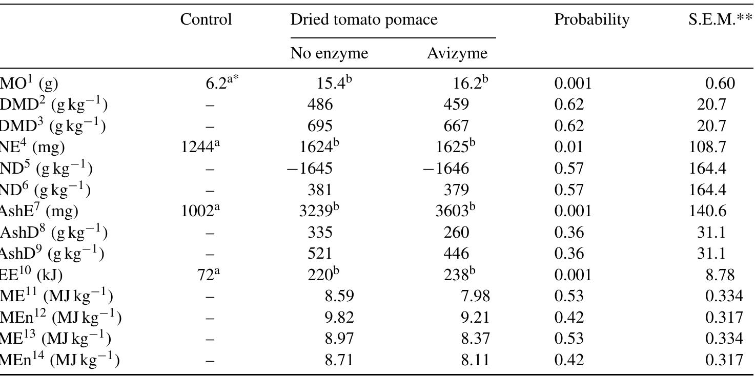 Nutritional evaluation of dried tomato pomace for adult