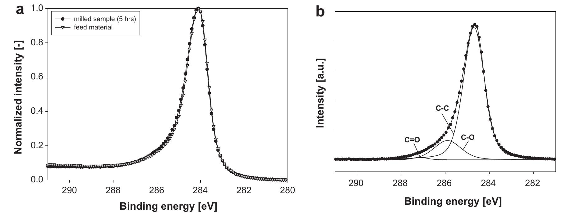 - (a) c1s xps spectra of milled and initial graphite powder