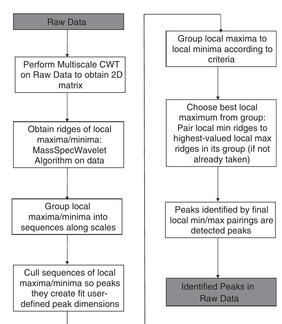 A Flowchart Of The Ridger Peak Detection Algorithm