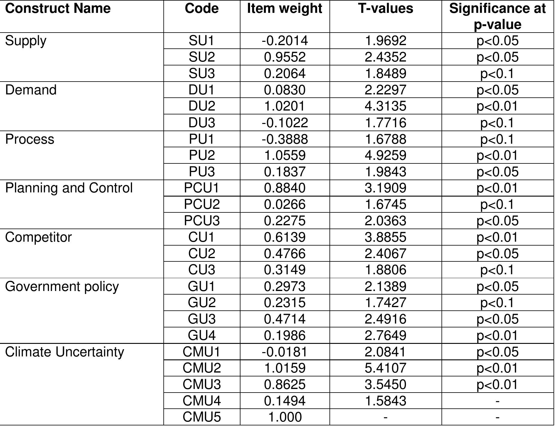 The Validity Test Of The Formative Second Order Construct Is