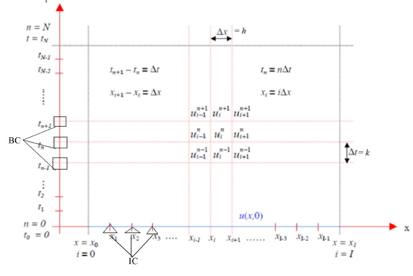 1: 2-dimensional grid in x — ¢ plane. the fdm in this