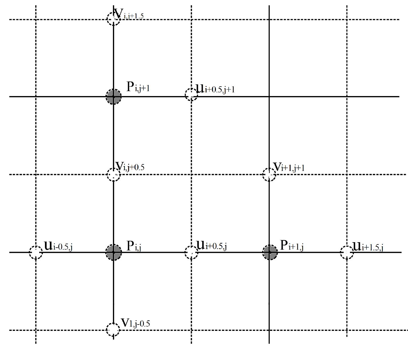 2: 2-dimensional staggered grid in u — v plane. where h