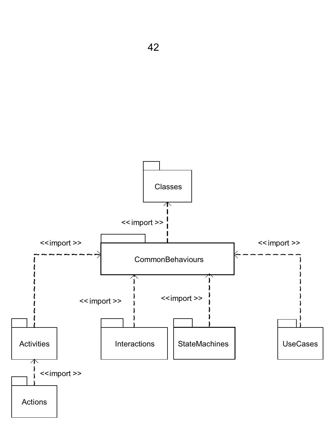 Uml behavior diagrams